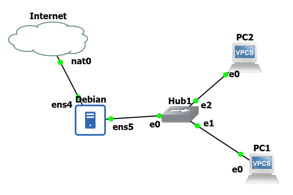 Configurer un routeur NAT sous Debian dans GNS3 – Oleks IT Blog