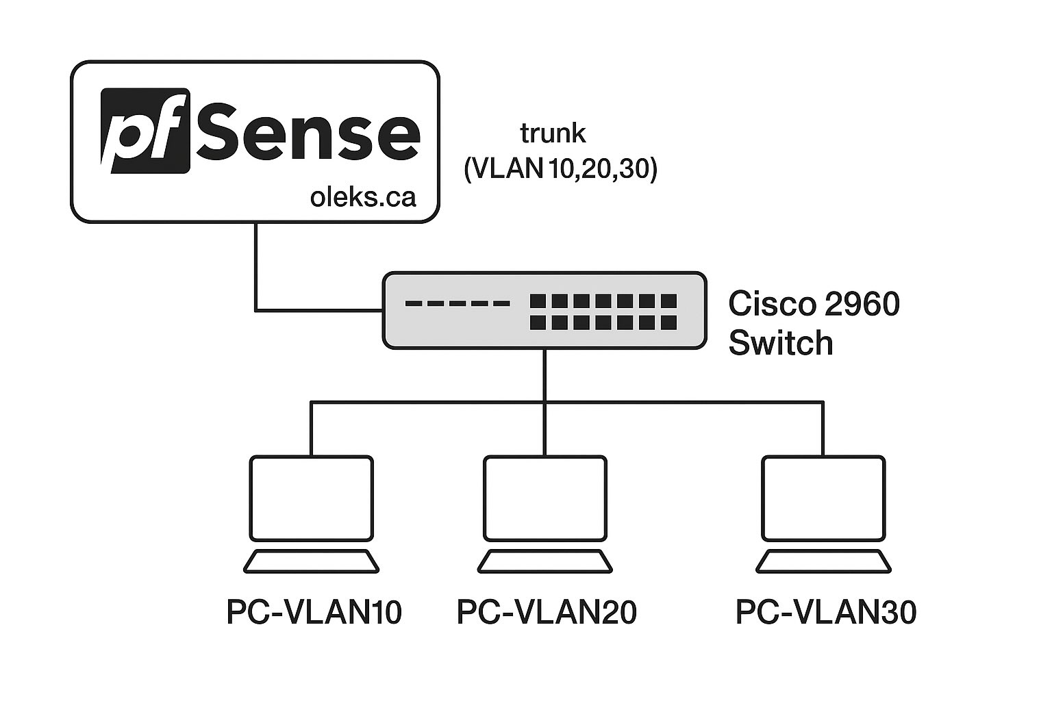 Configuration VLAN sur pfSense – Oleks IT Blog
